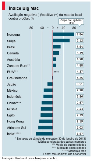 Índice Bic Mac: Real é a terceira moeda mais valorizada do mundo ...