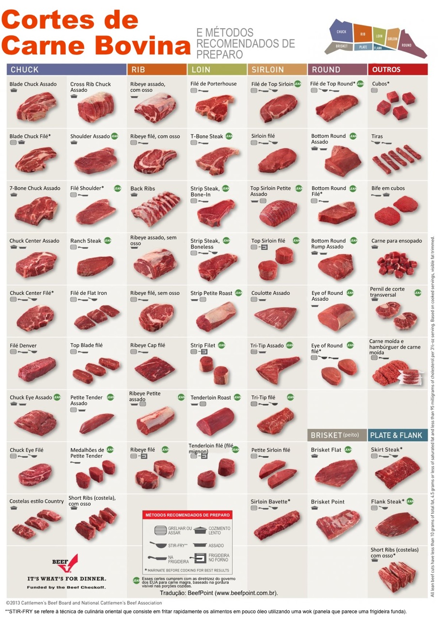 Confira gráfico que mostra como devem ser preparados os cortes de carne ...