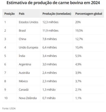 Quais são os maiores produtores de carne bovina do mundo? Veja o ranking